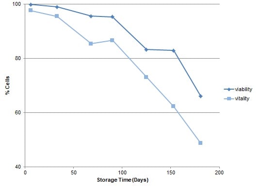 Quantifying Vitality With CFDA-AM Fluorescent Stain - Wyeast Lab